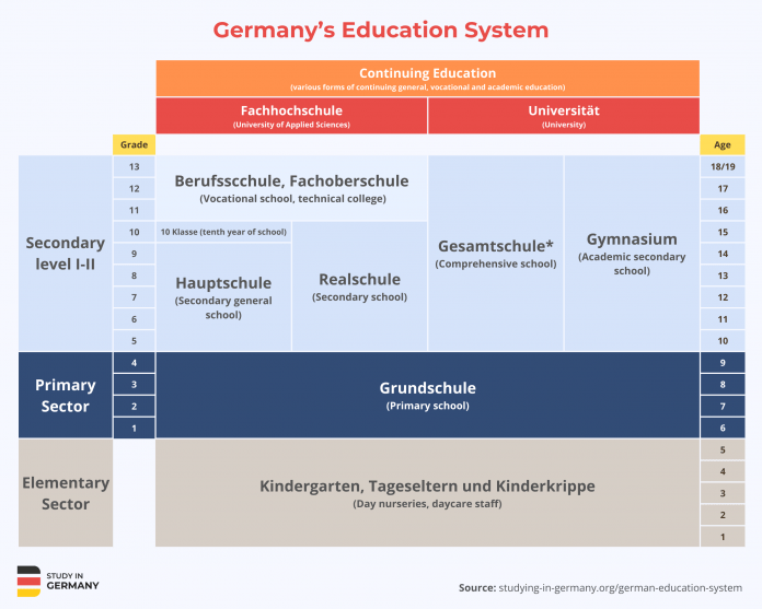 Education System in Germany - The German School System