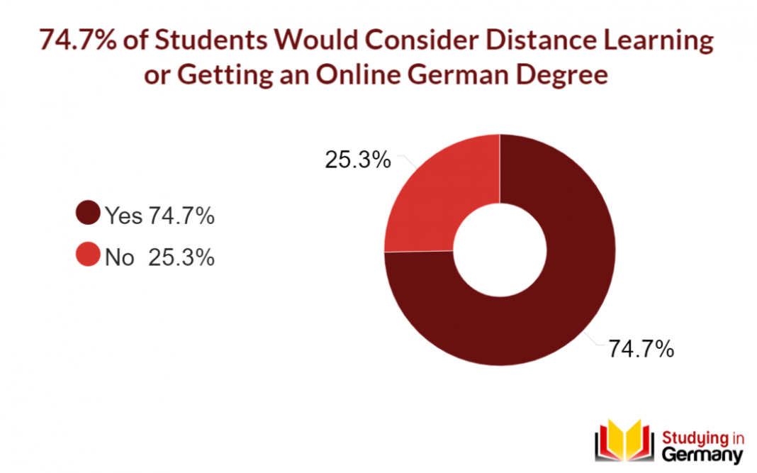 74.7% of Students Would Consider Getting an Online German Degree