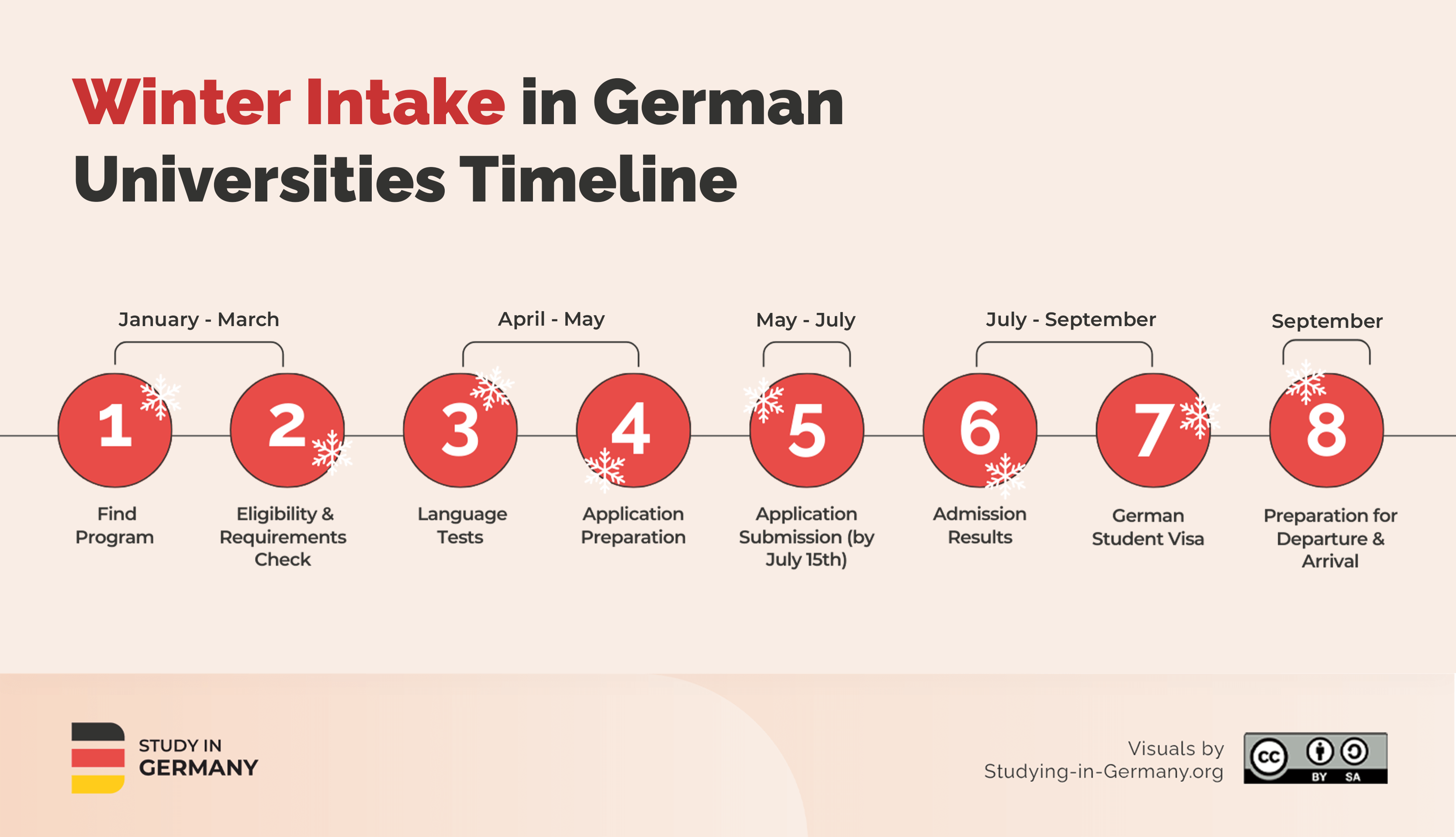 8 Steps to Study in Germany: Monthly Planning Timeline