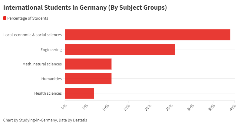 New Report Reveals 45% of Bachelor’s Graduates in Germany Pursue Master ...