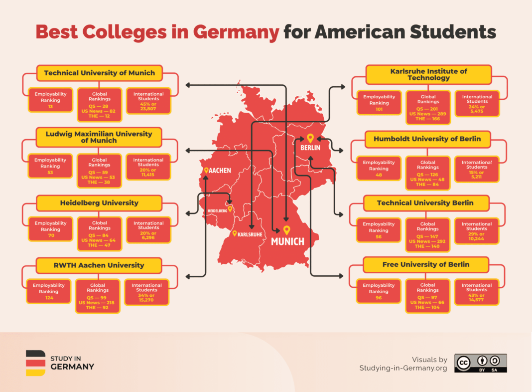 Best Colleges in Germany for American Students [Our Unique Ranking ...
