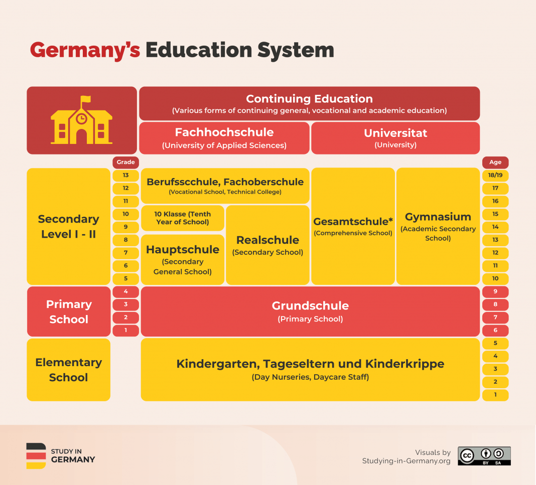 Education System in Germany - The German School System