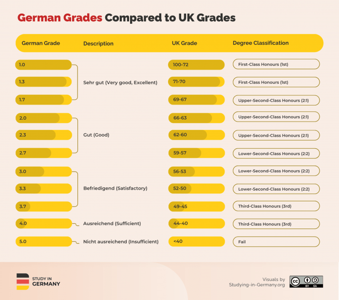 German Grading System Explained