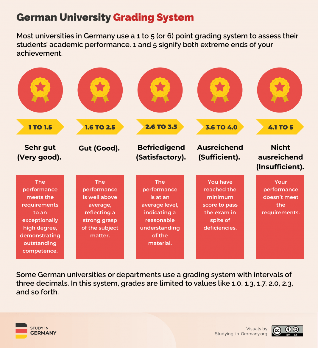 German Grading System Explained