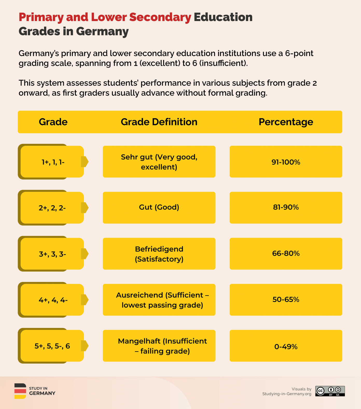 German Grading System Explained