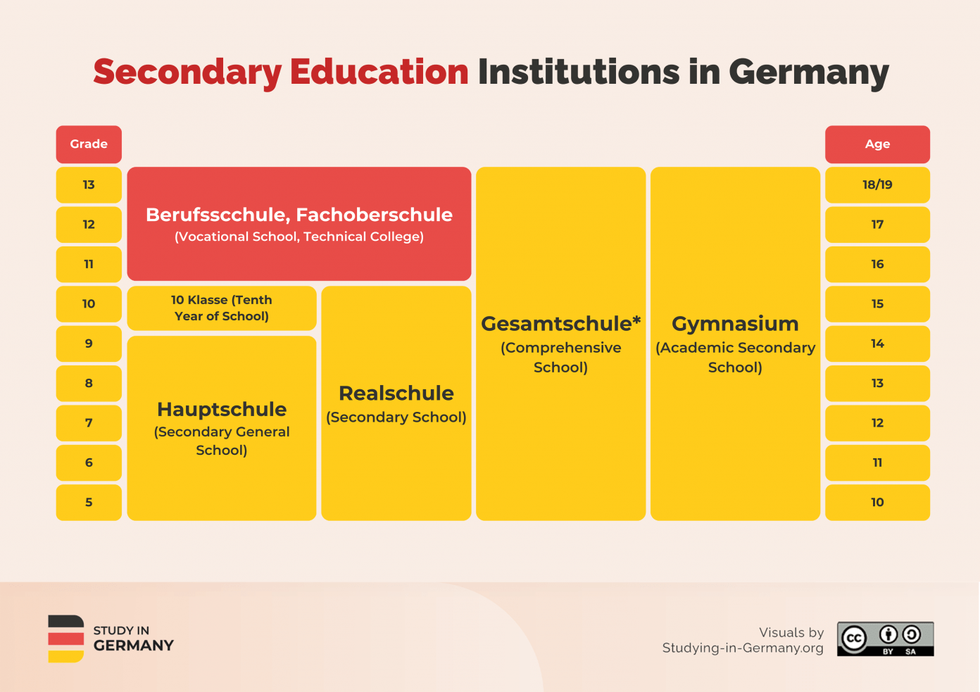 Education System in Germany - The German School System