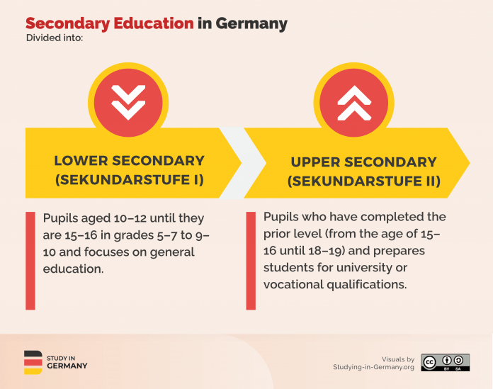 Education System in Germany - The German School System