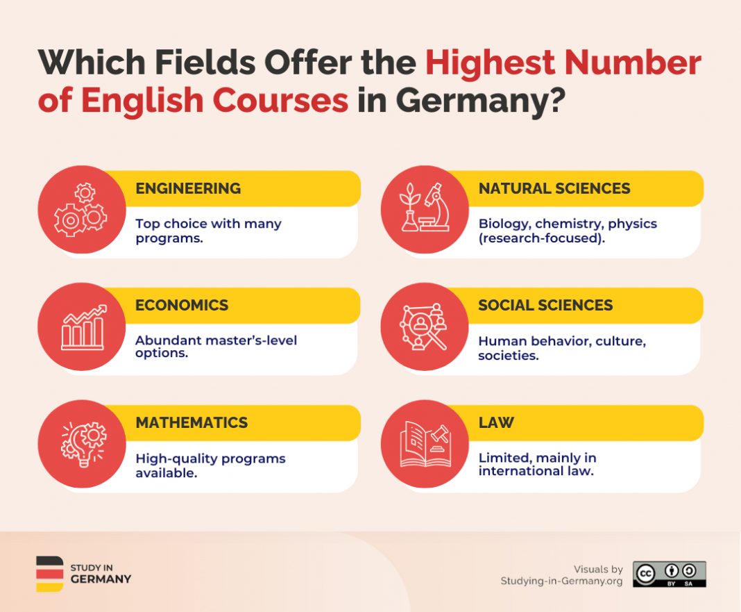 Study in English in Germany: Best English-Taught Universities for 2026