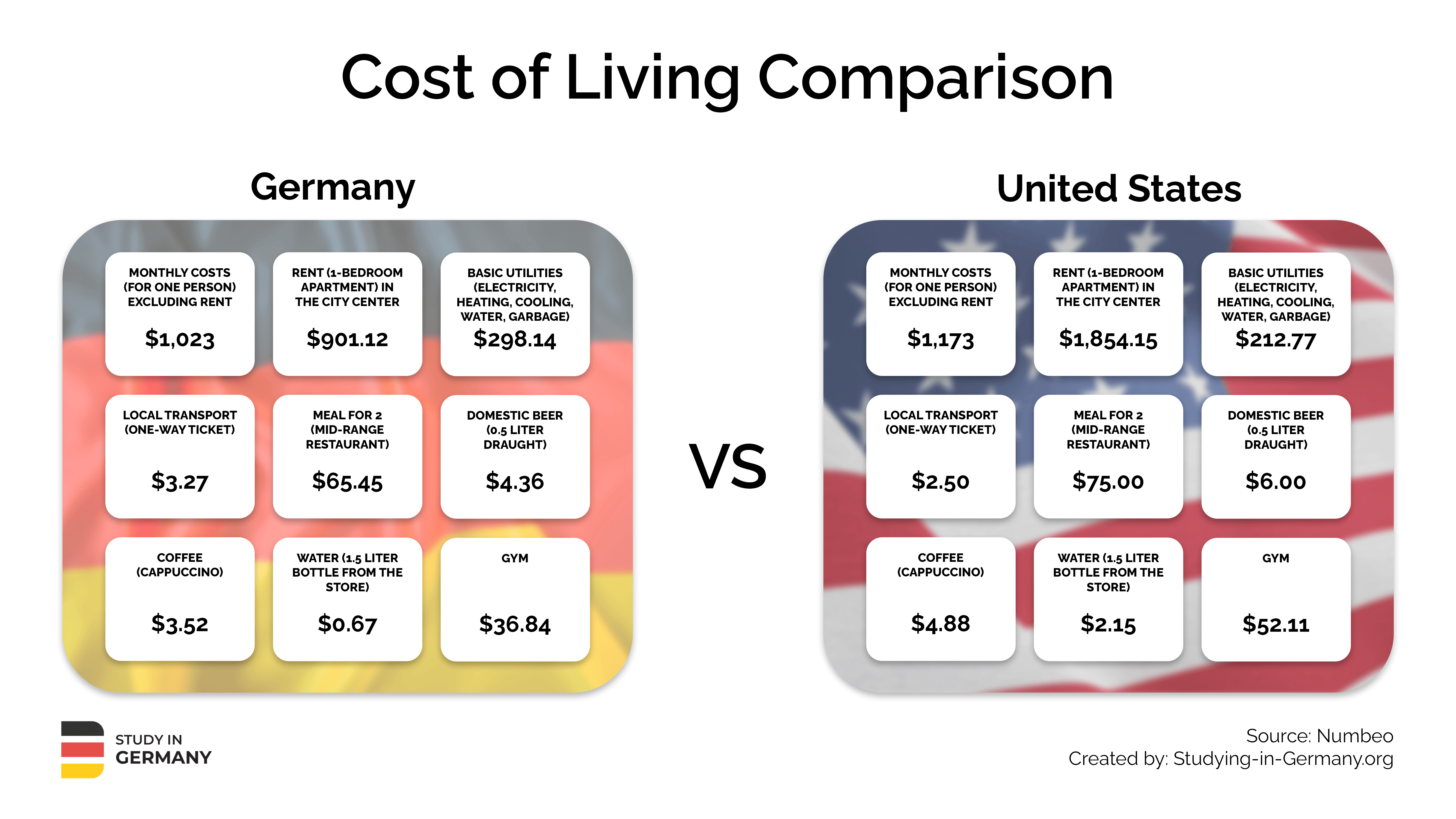 Cost of Living in Germany - Updated for 2025