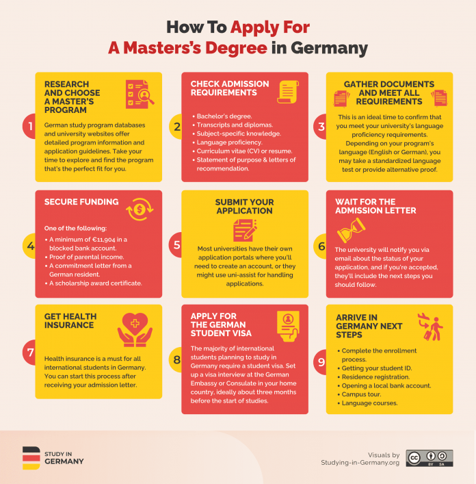 Masters in Germany for International Students [2025 Guide]