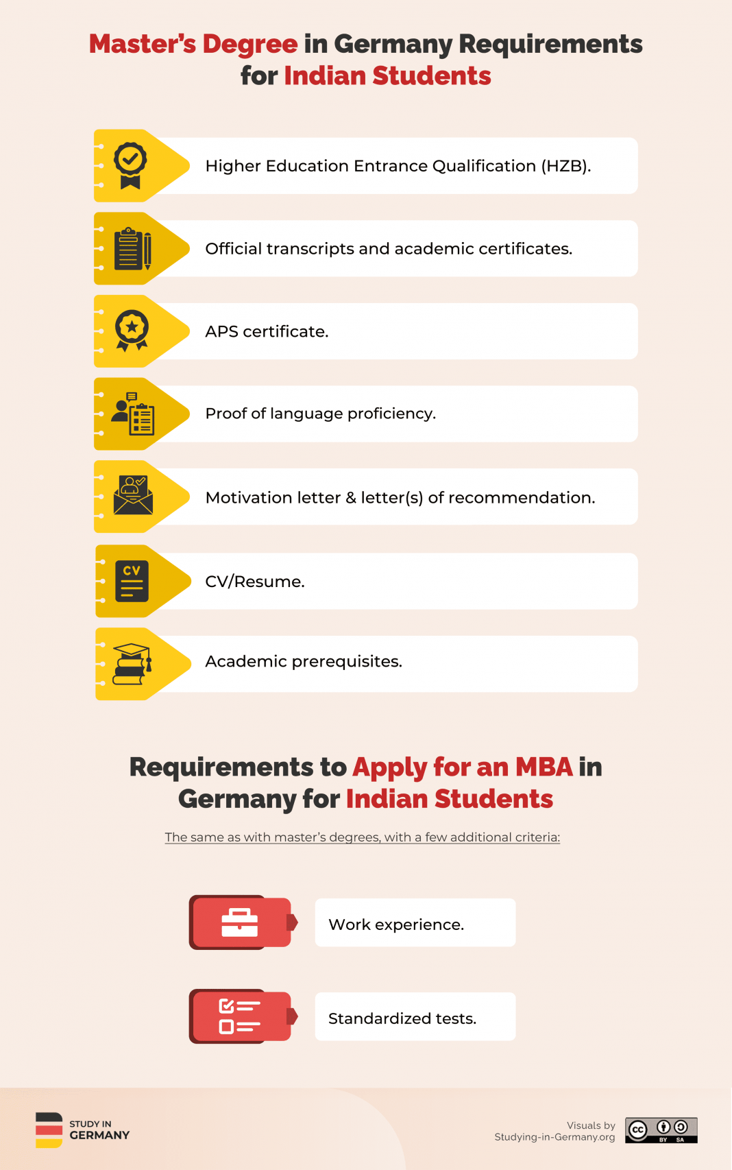 Requirements to Study in Germany for Indian Students (2025)