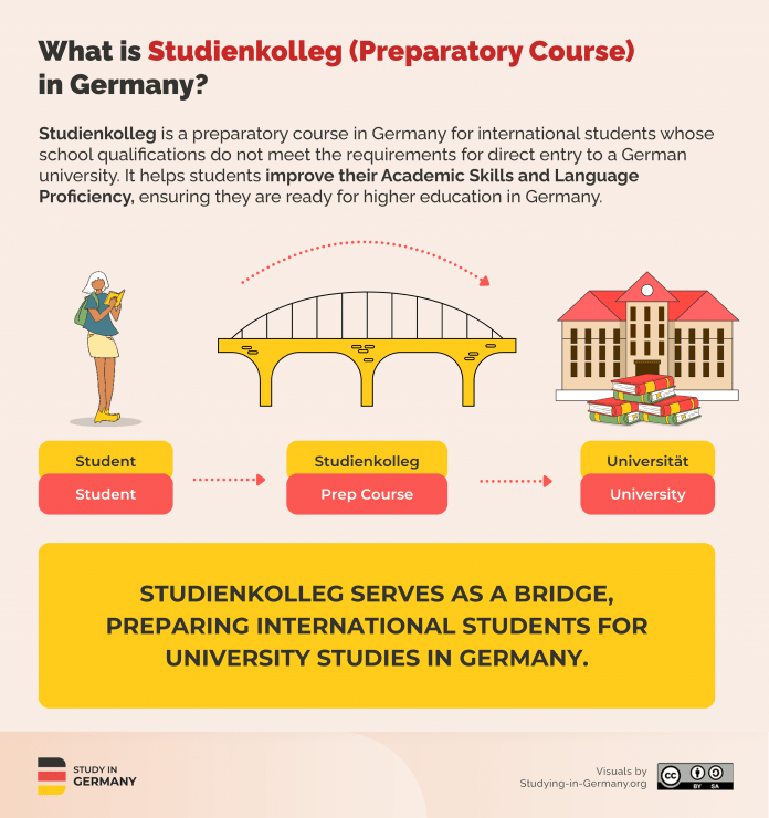 Studienkolleg in Germany (Prep Course)