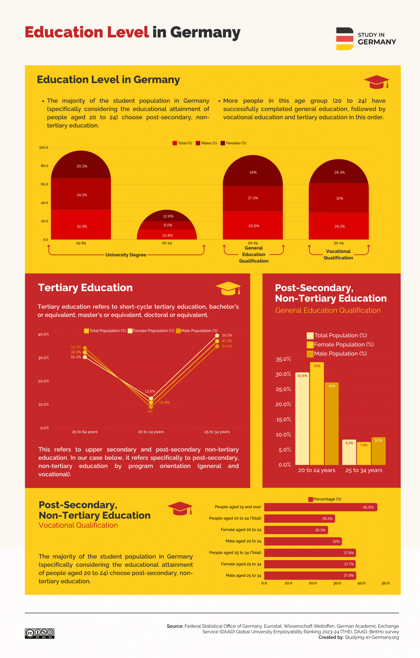Higher Education in Germany: Key Trends & Statistics - Study in Germany ...