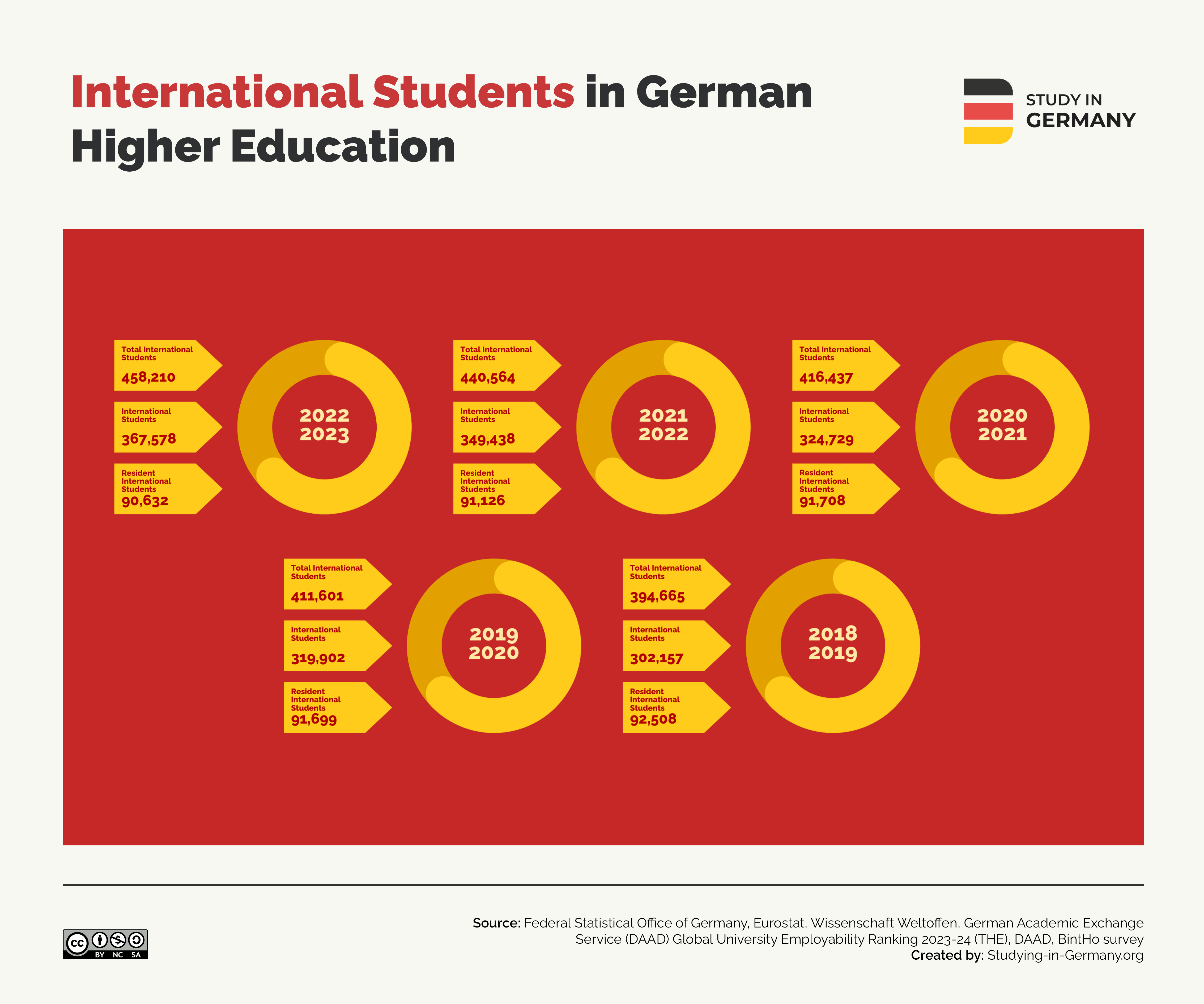 Higher Education in Germany: Key Trends & Statistics - Study in Germany ...