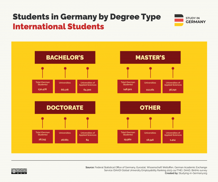 Higher Education in Germany: Key Trends & Statistics - Study in Germany for Free