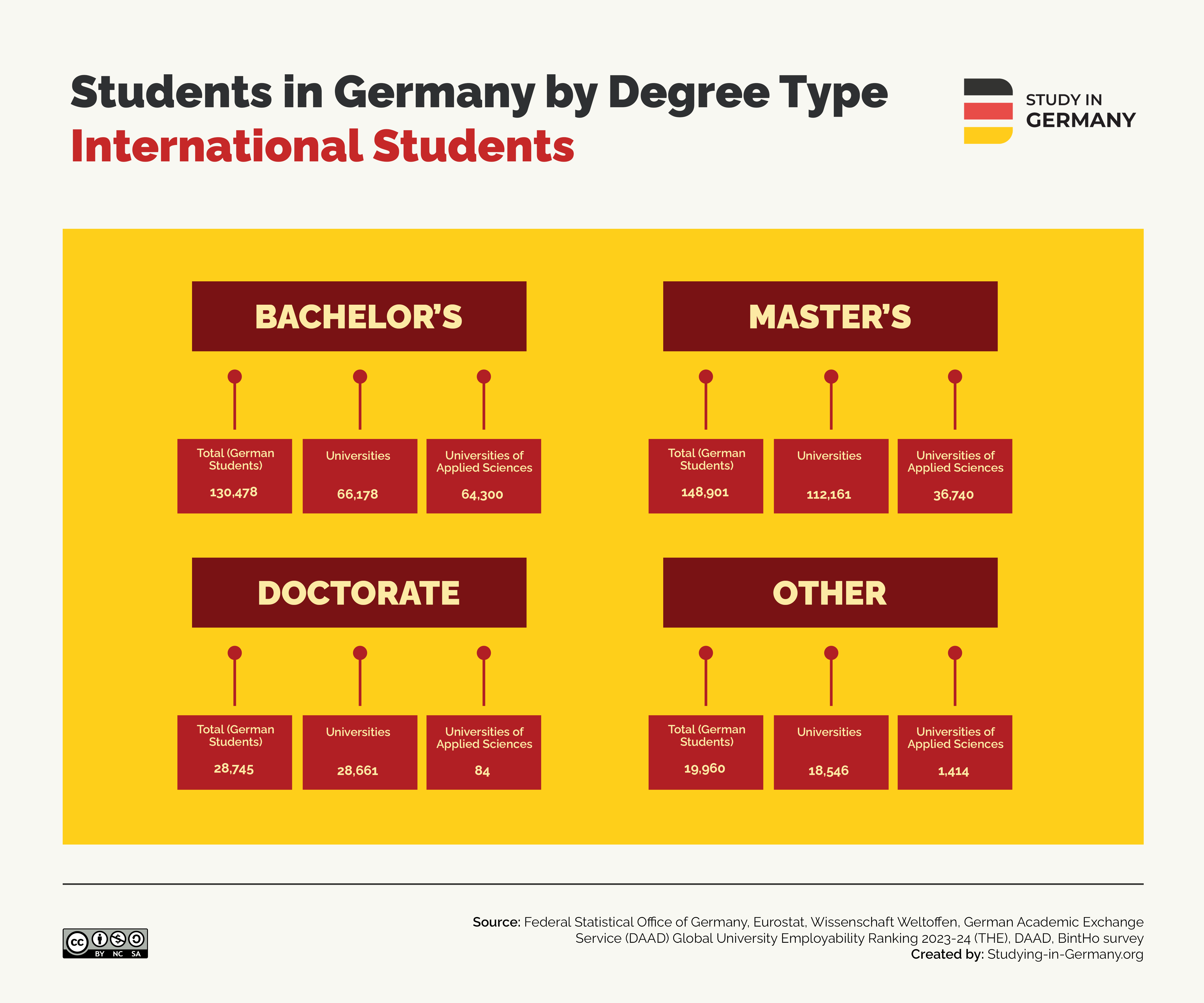 Higher Education in Germany: Key Trends & Statistics - Study in Germany ...