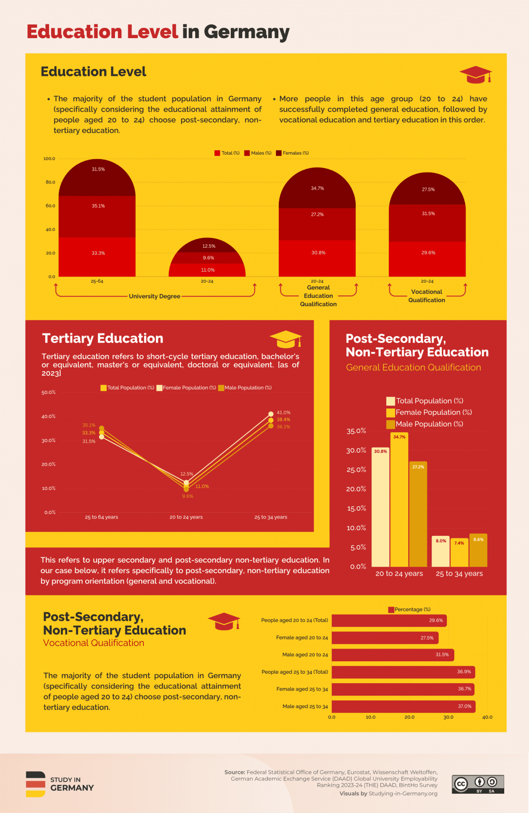 Higher Education in Germany: Key Trends & Statistics 2025 - Study in ...