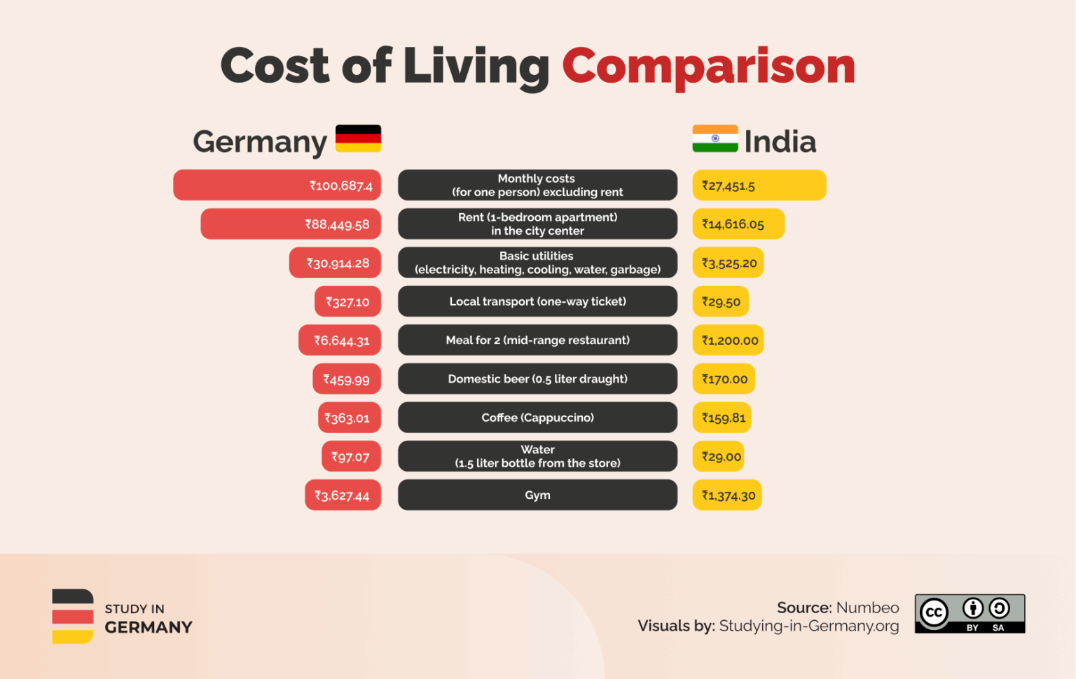 Cost of Living in Germany - Updated for 2026