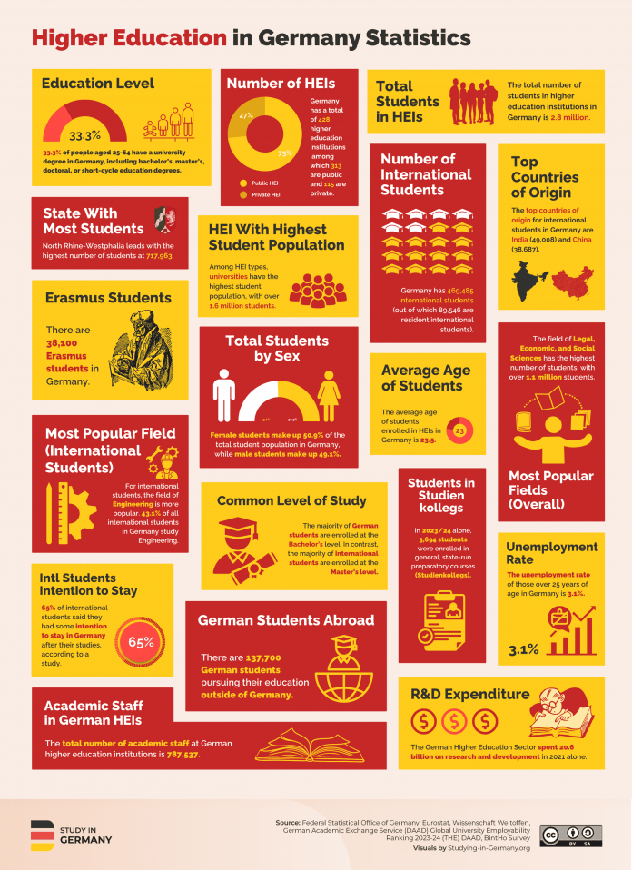 Higher Education in Germany: Key Trends & Statistics 2025 - Study in Germany for Free