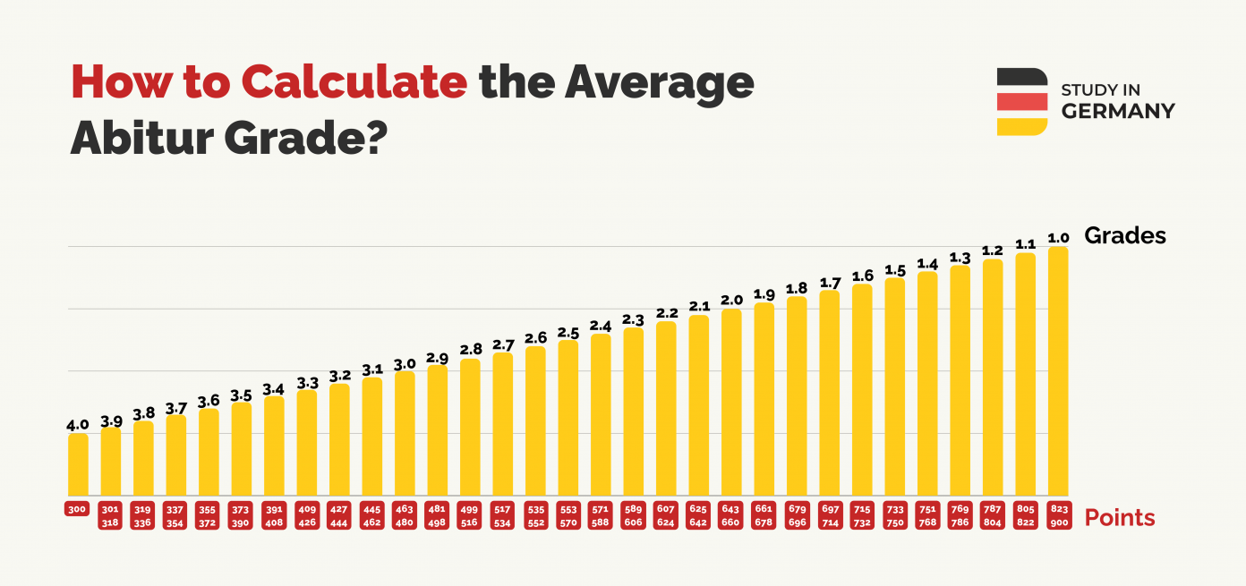 German Abitur: Structure, Scores, & International Equivalents - Study ...