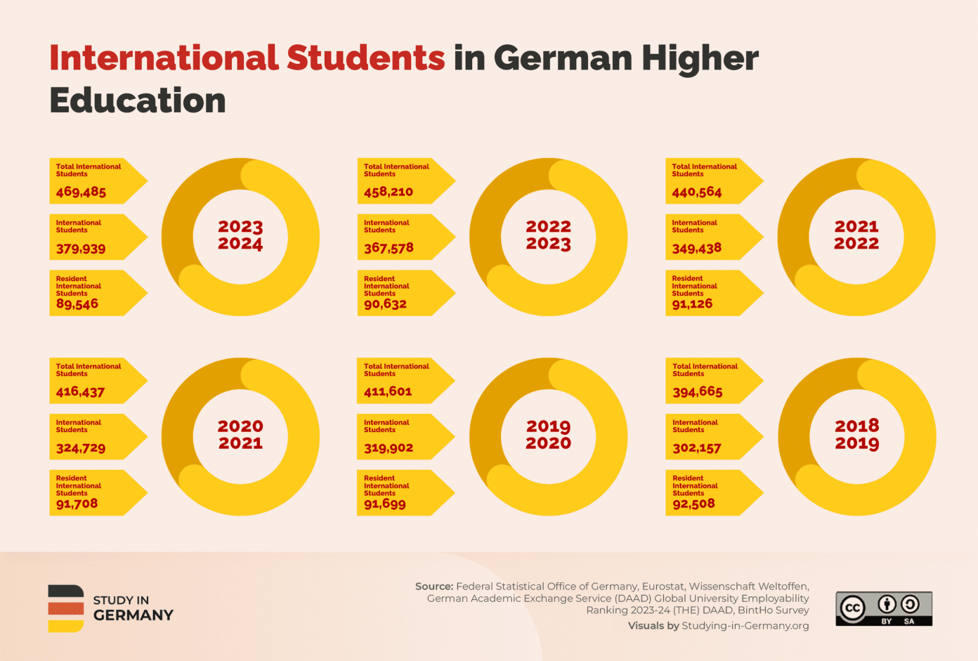 Higher Education in Germany: Key Trends & Statistics 2025 - Study in Germany for Free