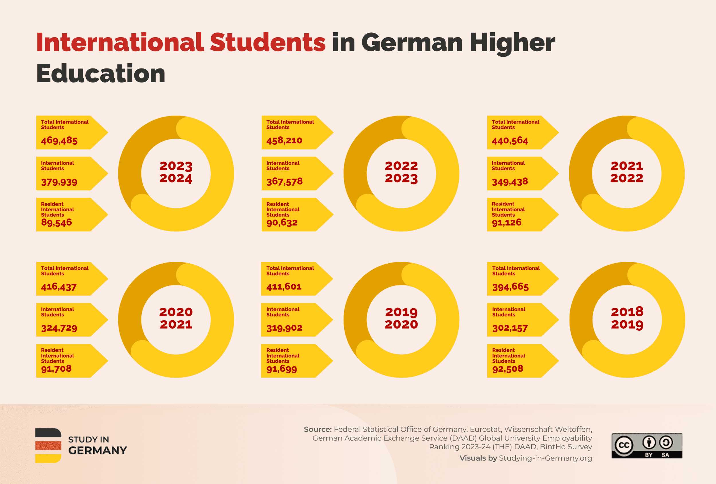 Higher Education in Germany: Key Trends & Statistics 2025 - Study in ...