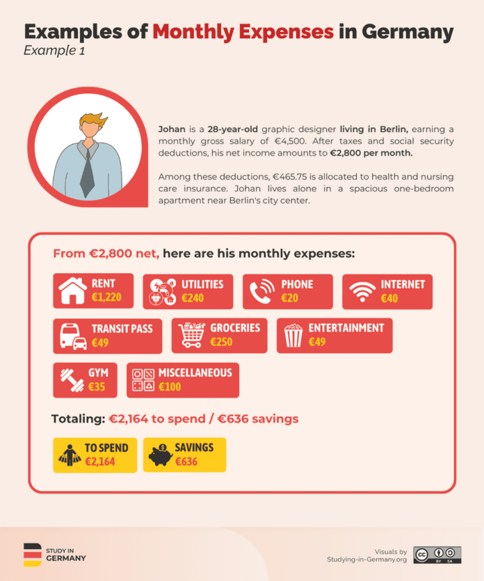 Cost of Living in Germany - Updated for 2025
