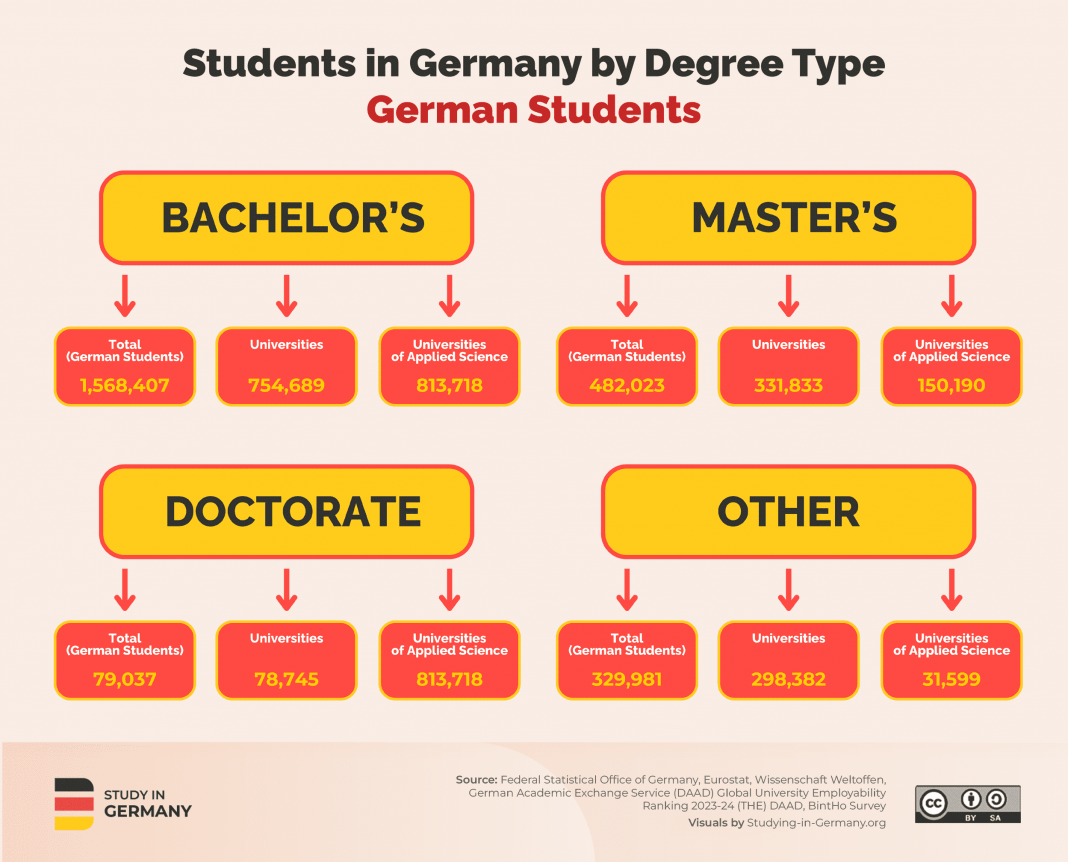 Higher Education in Germany: Key Trends & Statistics 2025 - Study in ...
