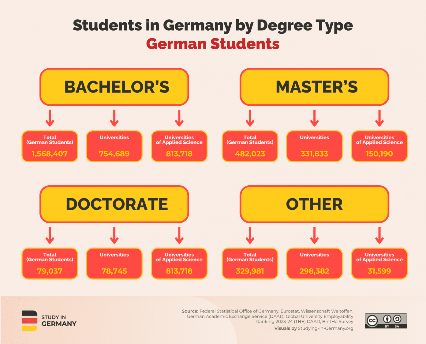 Higher Education in Germany: Key Trends & Statistics 2025 - Study in ...