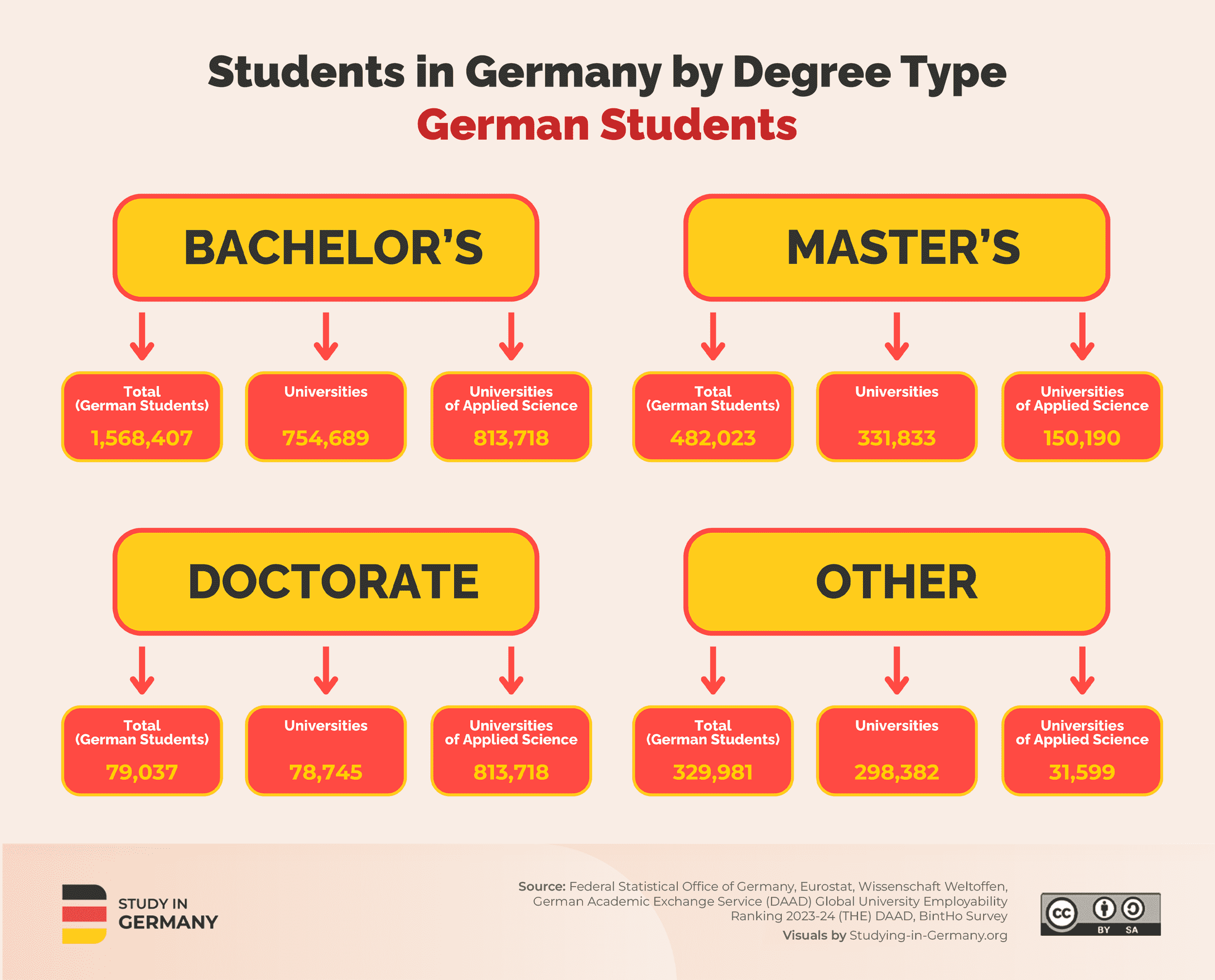 Higher Education in Germany: Key Trends & Statistics 2025 - Study in Germany for Free