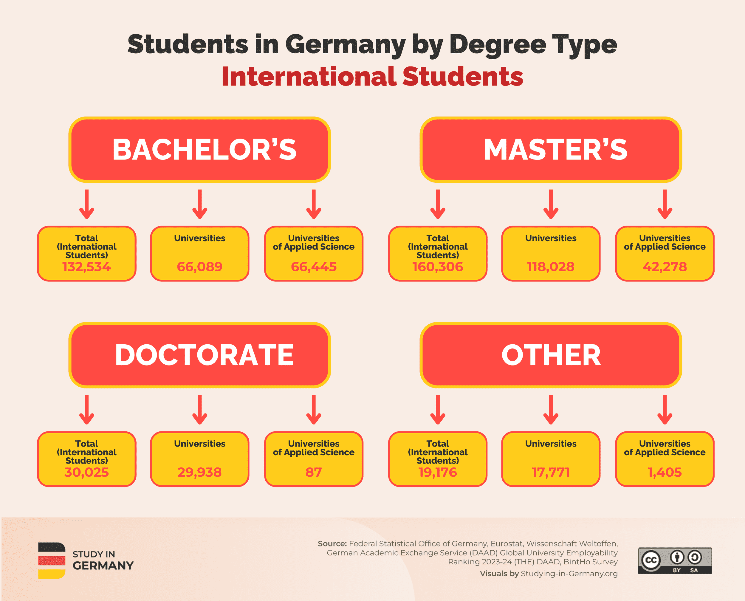 Higher Education in Germany: Key Trends & Statistics 2025 - Study in ...