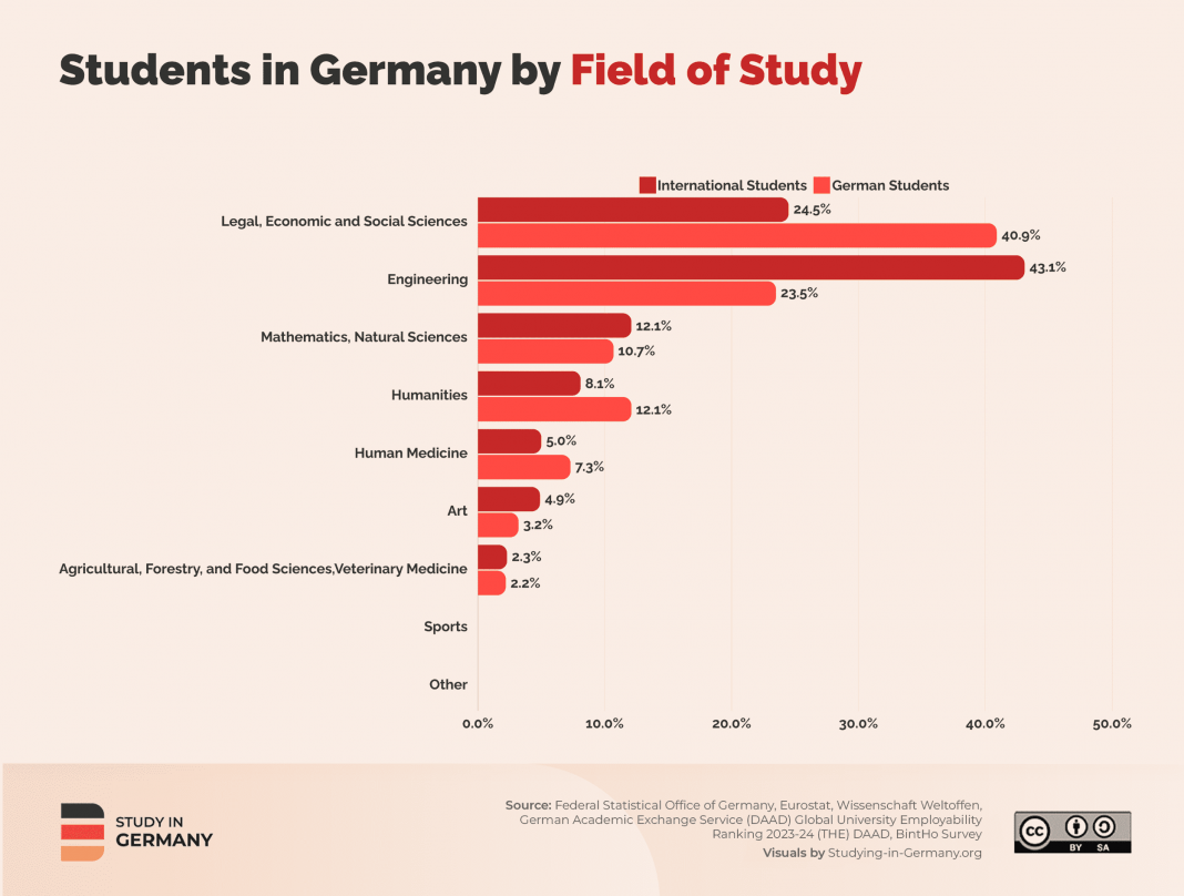 Higher Education in Germany: Key Trends & Statistics 2025 - Study in ...