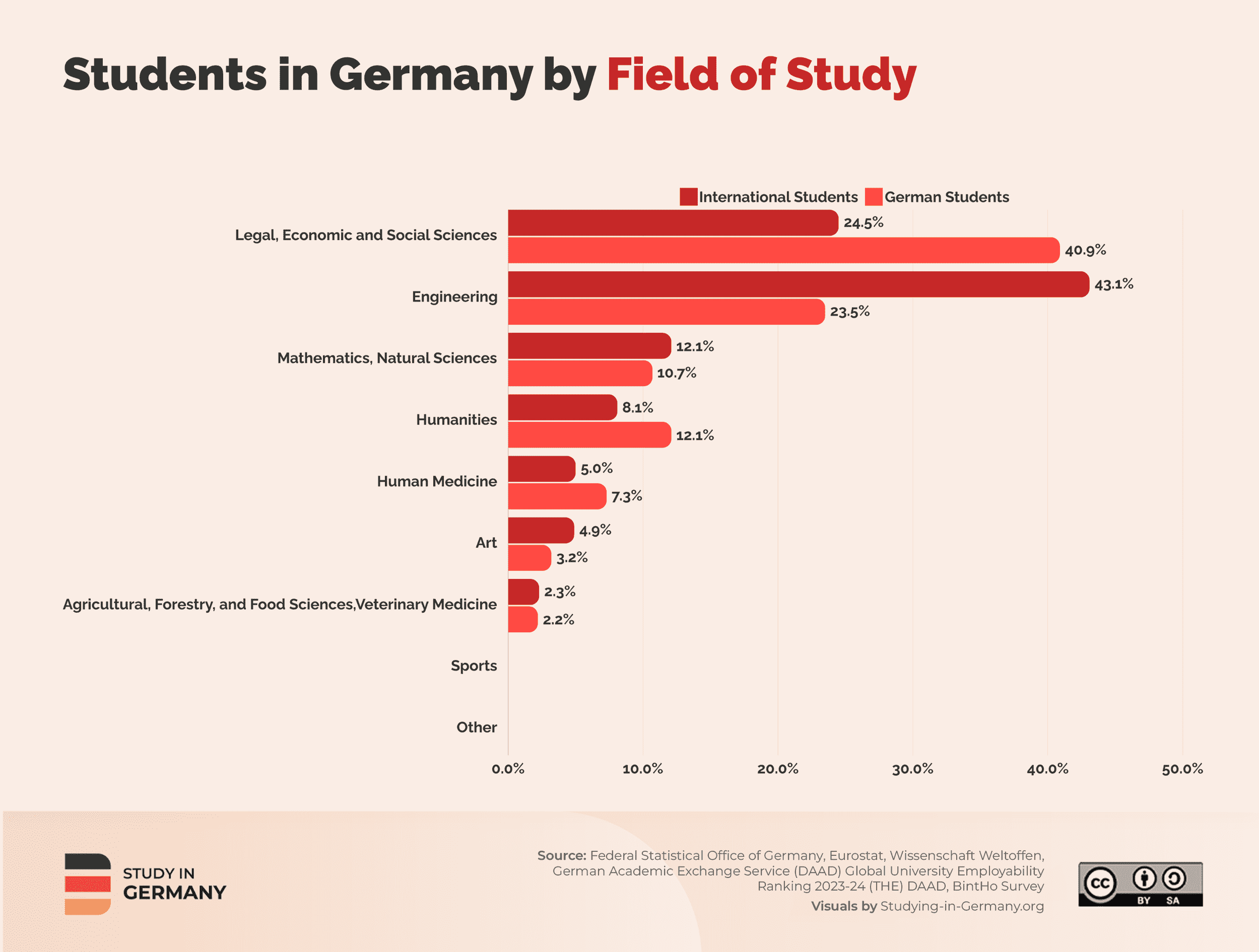 Higher Education in Germany: Key Trends & Statistics 2025 - Study in Germany for Free