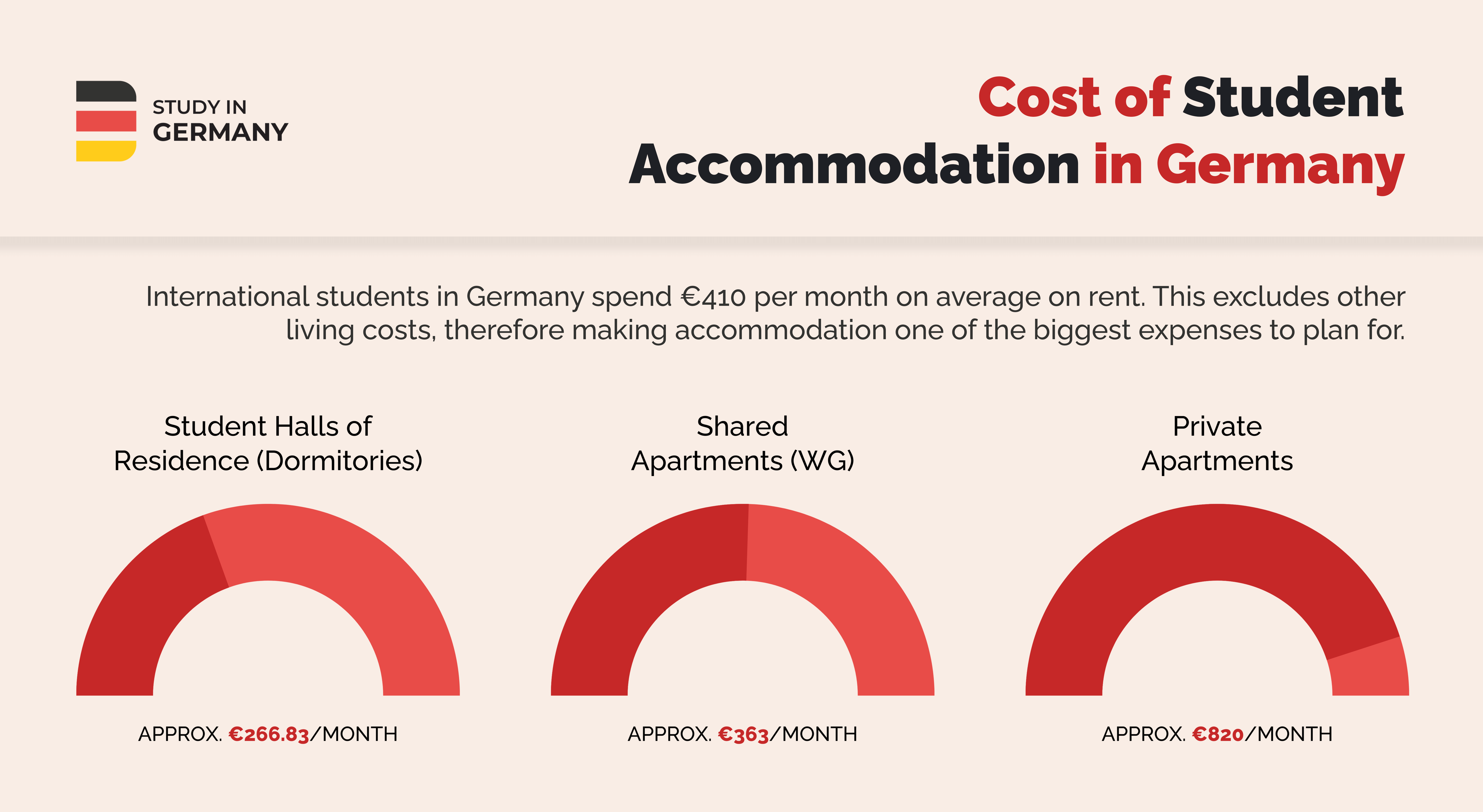 Student Housing In Germany - Find Student Accommodations - Study in ...