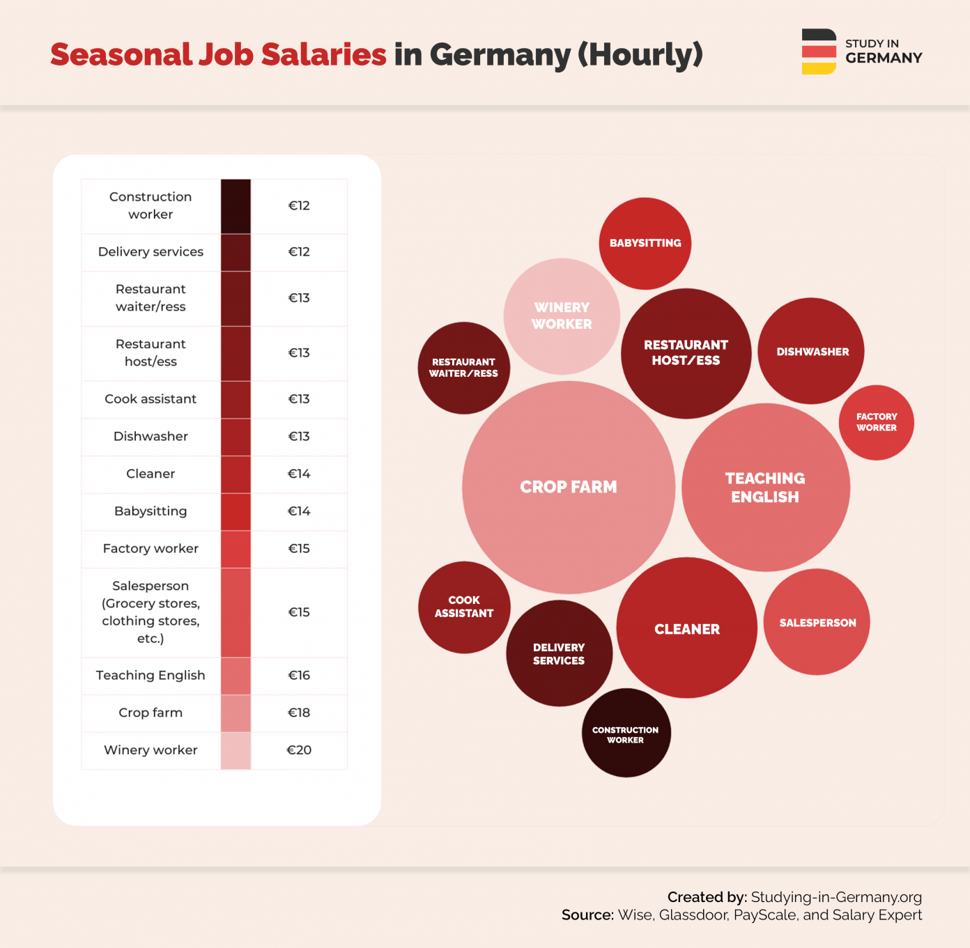 Summer Jobs in Germany: Country-Specific Eligibility and Pay Rates ...