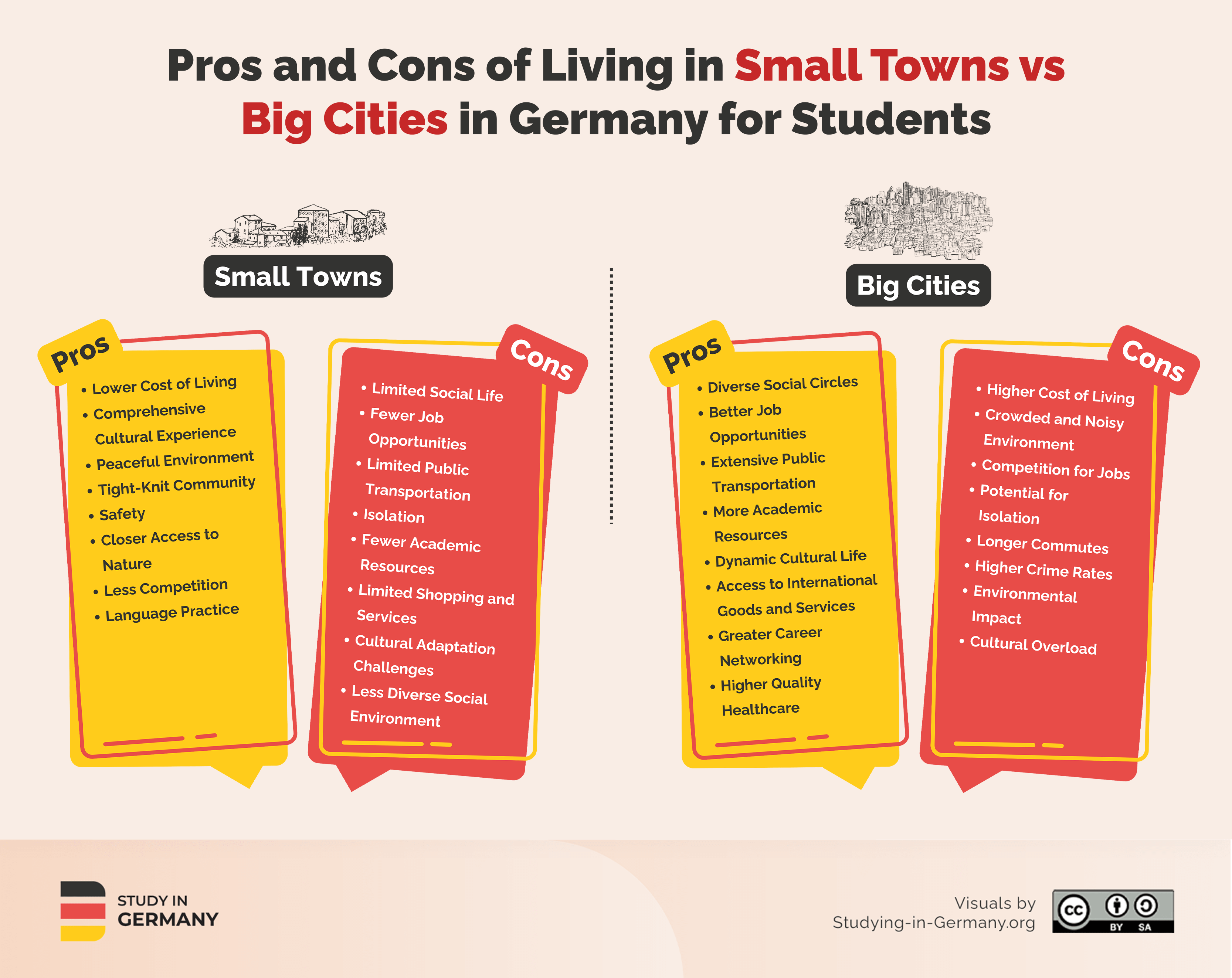Small Towns vs. Big Cities for Students in Germany: A Comparative Study ...