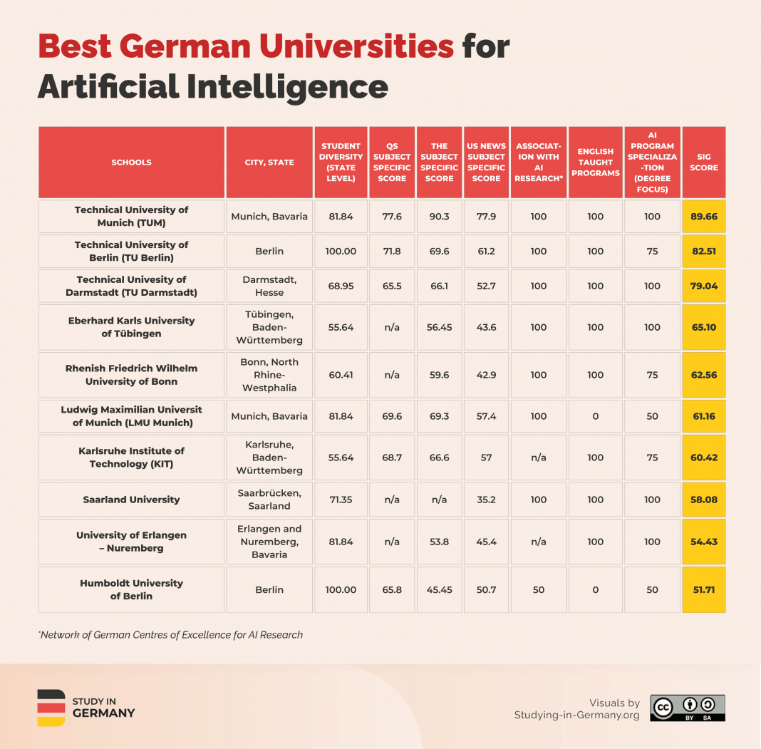 Best German Universities to Study Artificial Intelligence 2026 - Study ...