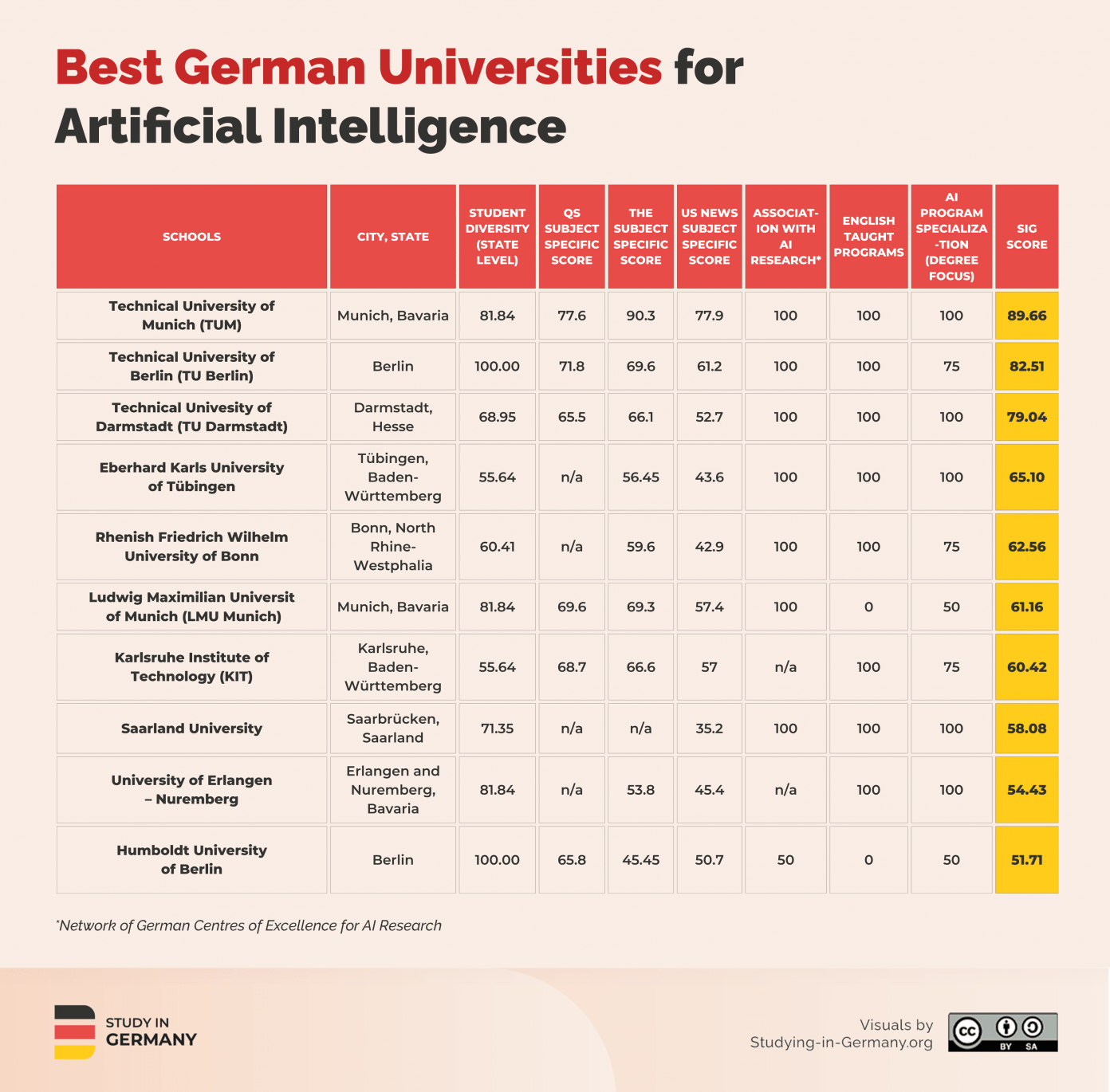 Best German Universities to Study Artificial Intelligence [2025 ...