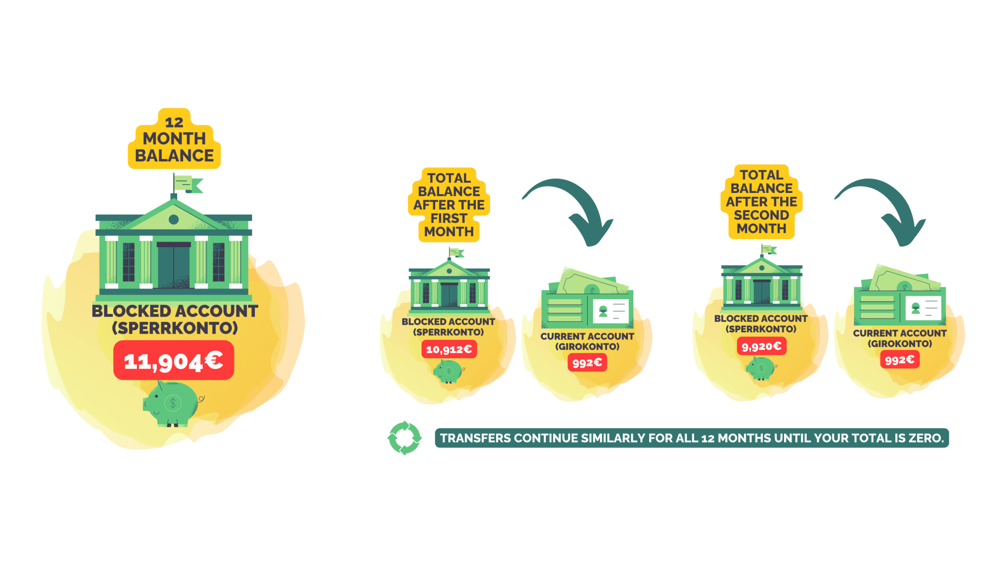 Blocked Account in Germany for Visa Application